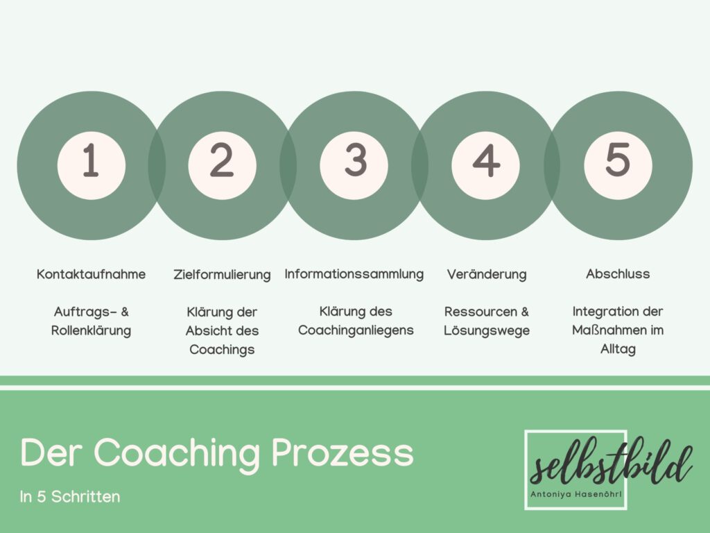 Der Coaching Prozess - Selbstbild