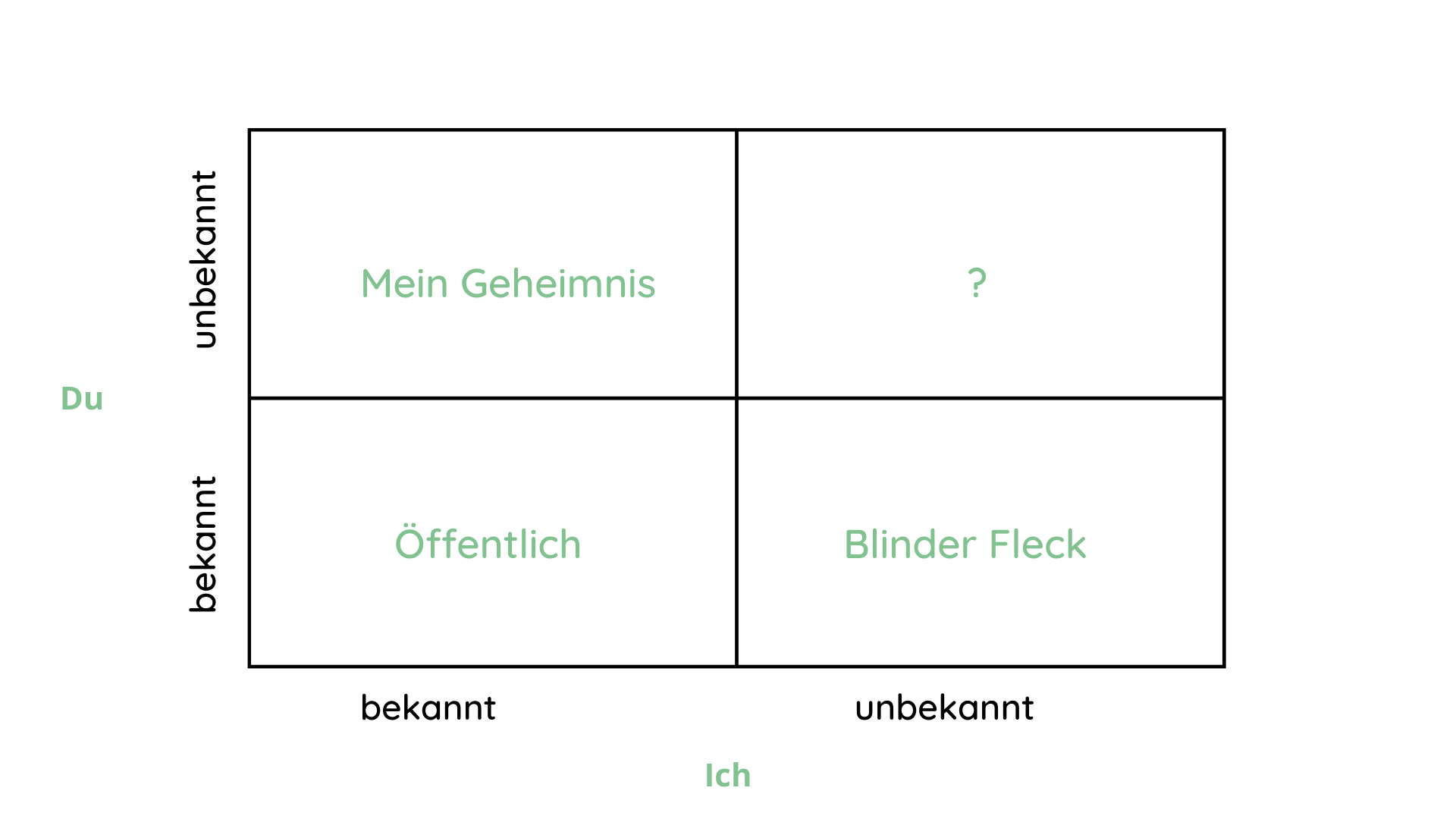 Selbst Und Fremdbild Selbstbild Beratung Training Coaching