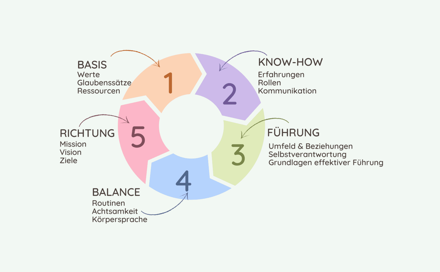 Das Selbstbild-Rad - Selbstbild – Beratung, Training & Coaching