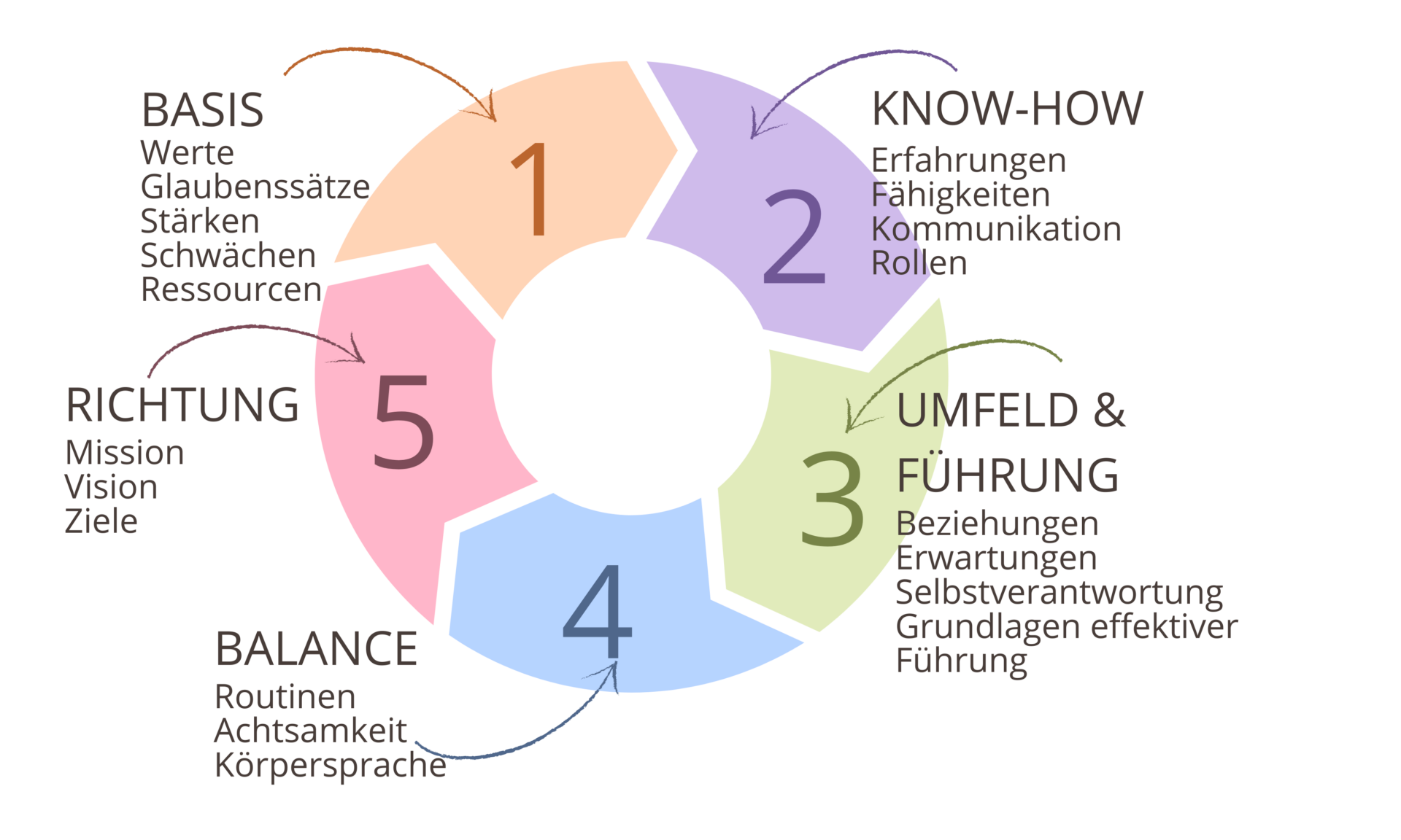 Leadership Programm - Selbstbild
