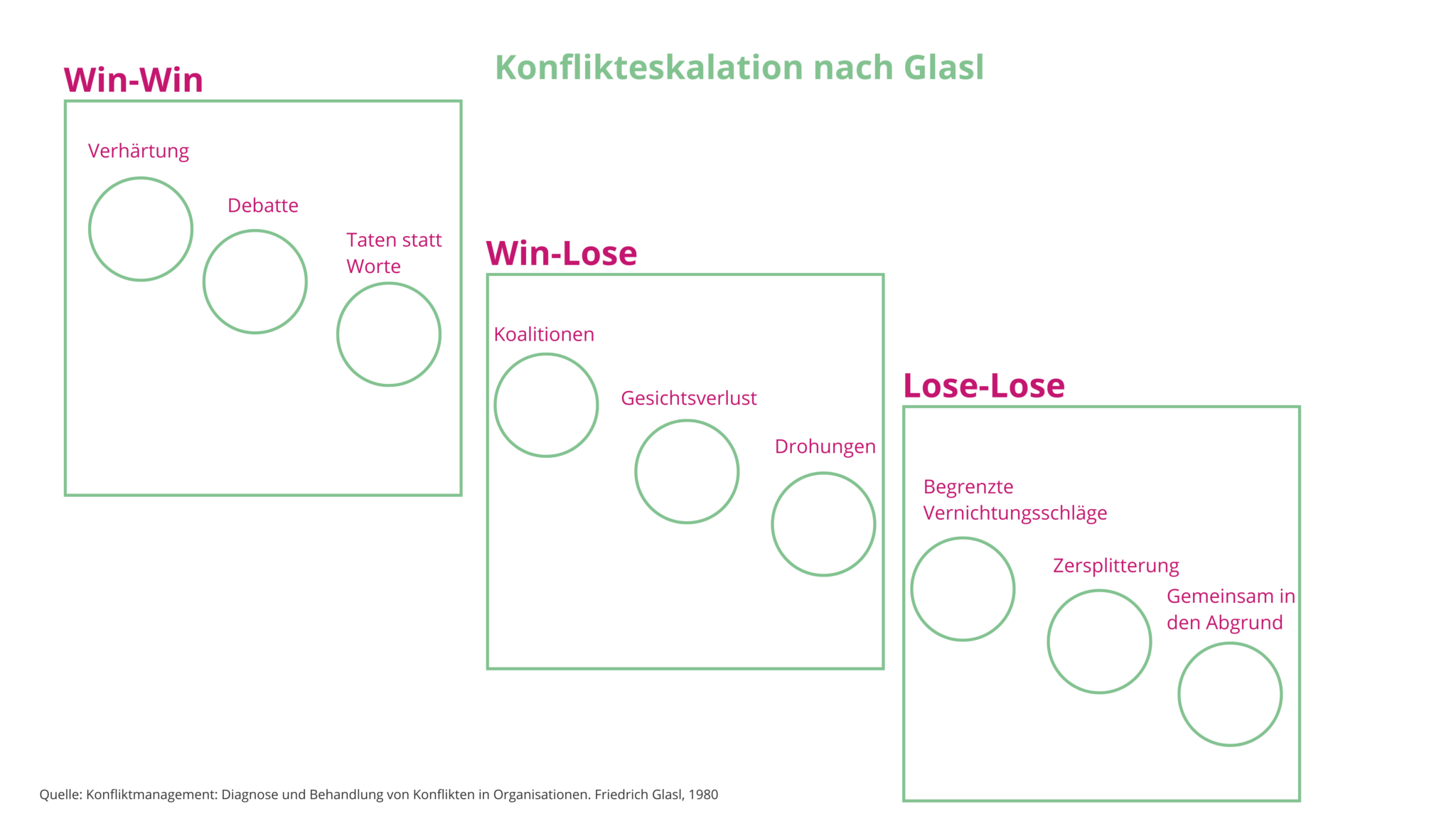 Die 9 Eskalationsstufen des Konflikts nach Glasl - Selbstbild ...